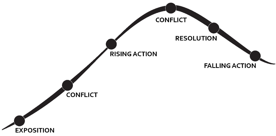 Tips: How to Explain the Narrative Arc to Kids
